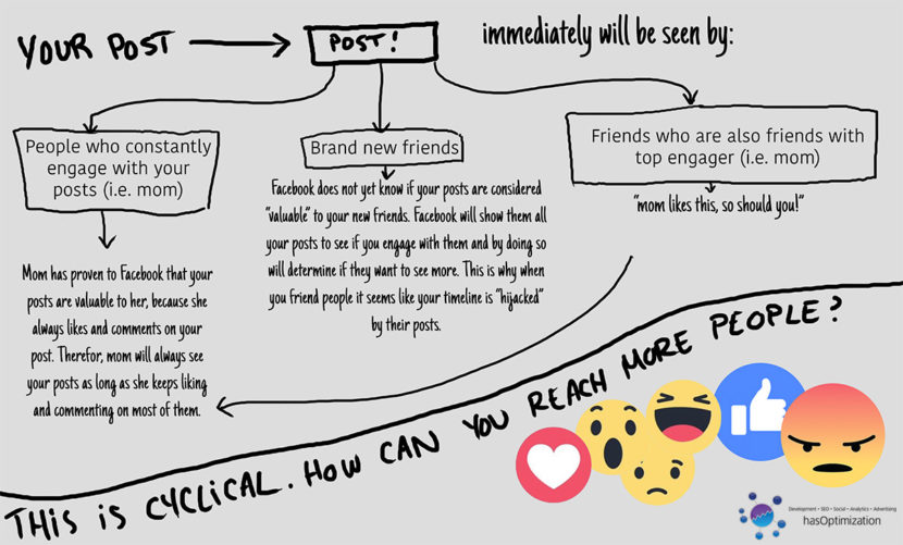 What is the Facebook Algorithm and how does it work?