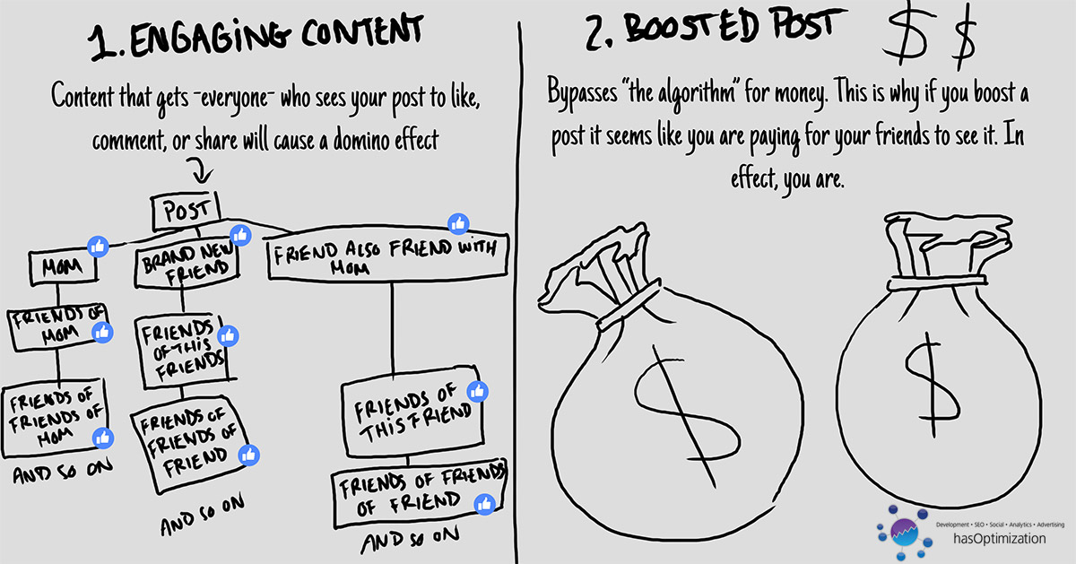 What is the Facebook Algorithm and how does it work?