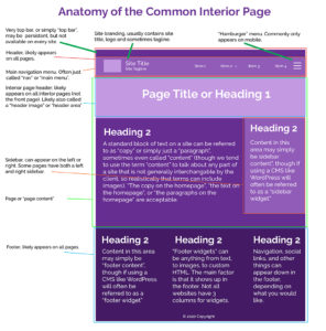 The Anatomy of a Website: Common Website Design Terms